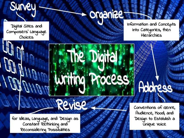The Digital Writing Process | iDigItMedia